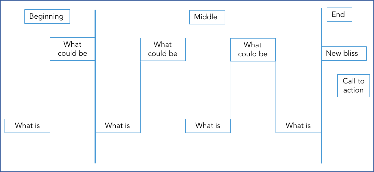 Content That Tells a Story - The Definitive Guide to Presentation ...